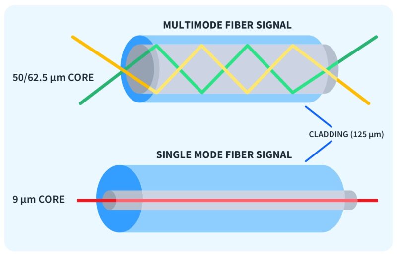 Single Mode Fiber Cable vs Multimode Fiber Cable: Key Differences
