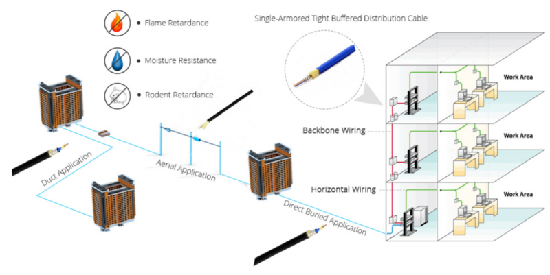 Fig 8 Self-supporting Aerial FTTH Drop Cable - OMC